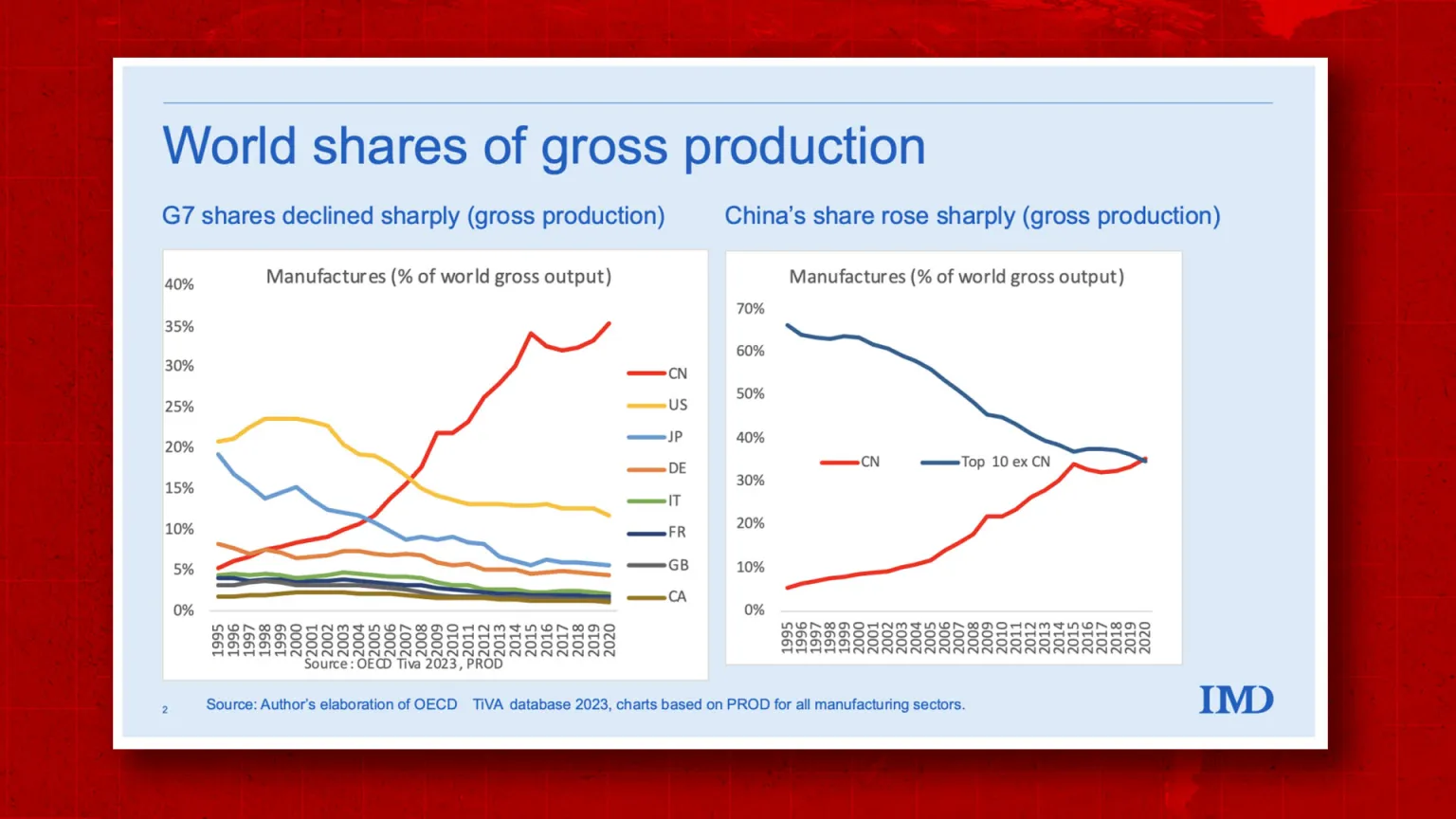 China Is ‘World’s Sole Manufacturing Superpower’ With 35% of Global Output – Orinoco Tribune ...